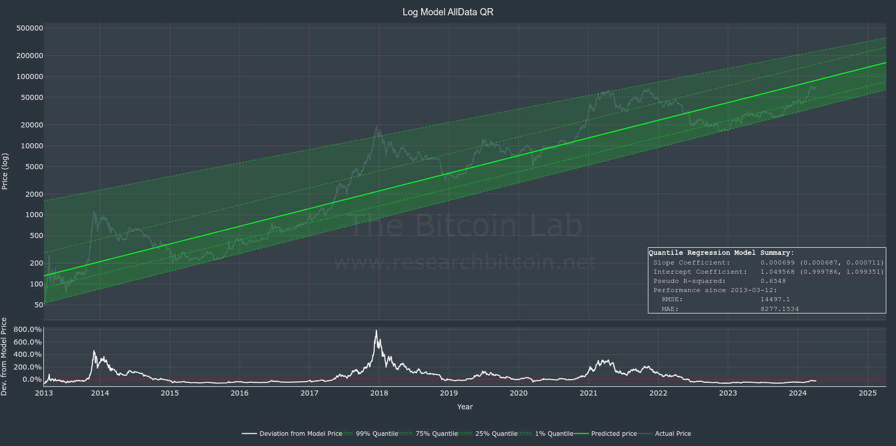 Price Models using Quantile Regression