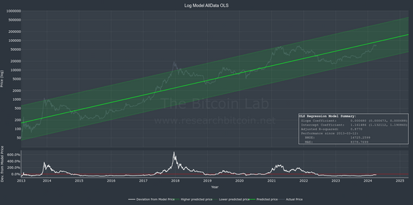Price Models using Quantile Regression