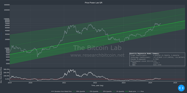 Bitcoin Power Law Price Prediction Using Quantile Regression